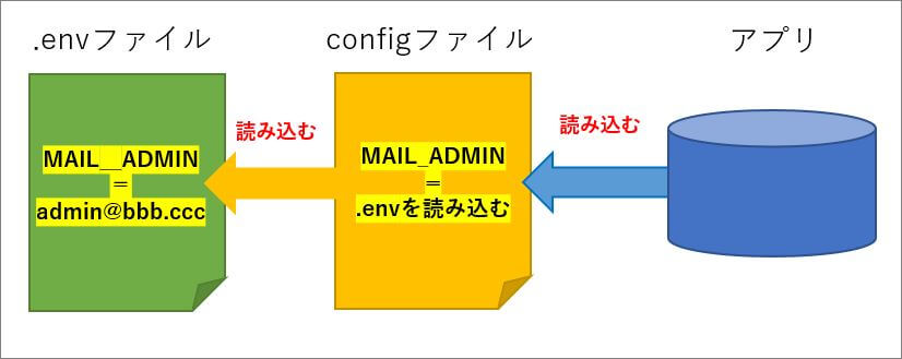Laravel .envとconfigの役割の違い【初心者のLaravel講座】 | 40代からプログラミング！