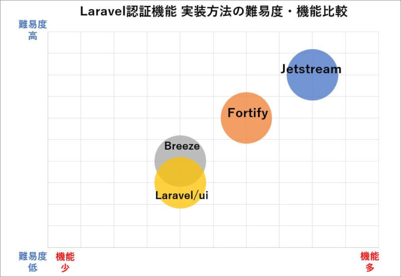 Laravelの認証機能はどれを使うべき？Jetstream, Breeze, Laravel/ui, Fortify を比較 | 40代から ...