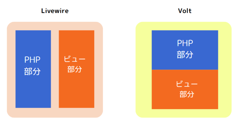 Laravel12×Livewireプロジェクト作成：php.newとBunで環境構築 | 40代からプログラミング！